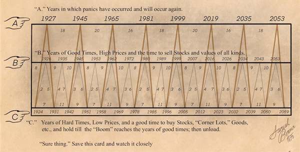 Understanding Market Cycles: When to Buy And Sell for Maximum Gains ... Understanding Market Cycles: When to Buy And Sell for Maximum Gains ...